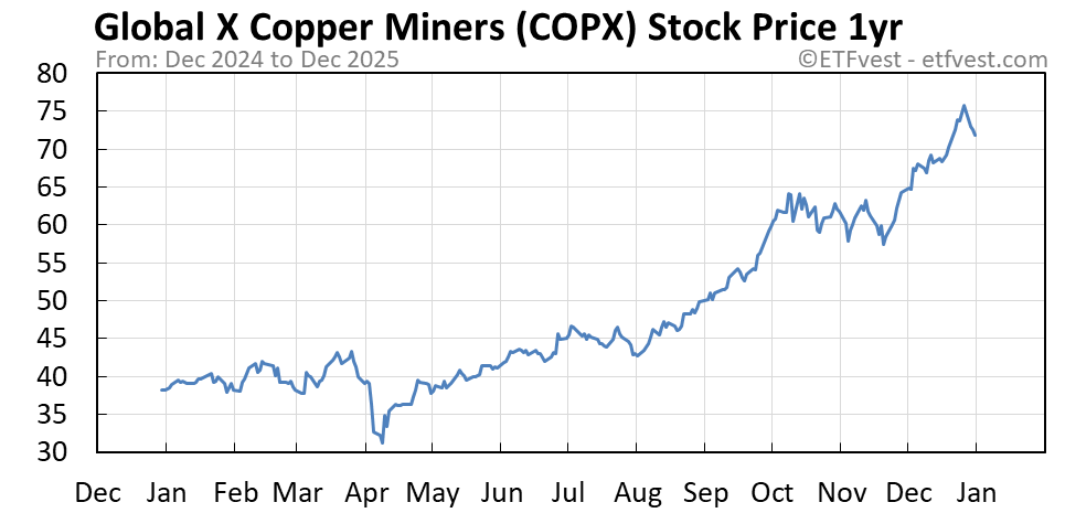 COPX Stock Price Today (plus 9 insightful charts) • ETFvest