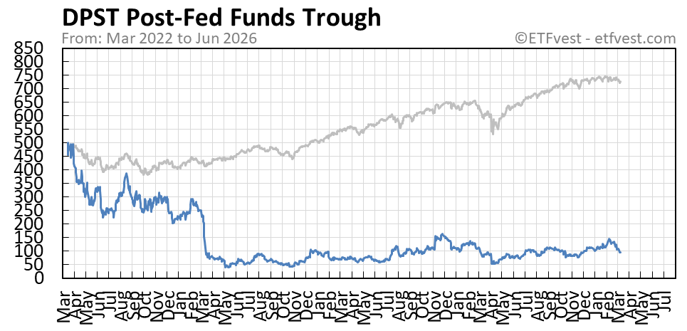 DPST Stock Price Today (plus 21 insightful charts) • ETFvest