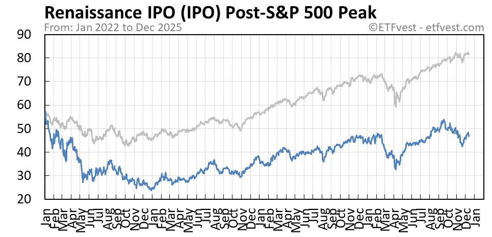 IPO Stock Price Today (plus 21 insightful charts) • ETFvest