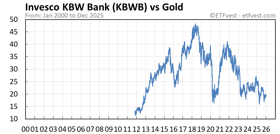 KBWB Stock Price Today (plus 21 insightful charts) • ETFvest