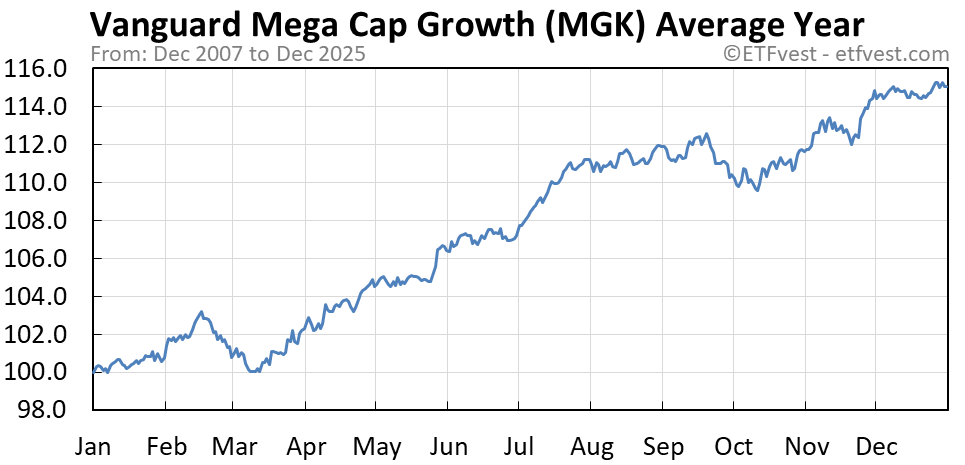 MGK Stock Price Today (plus 9 insightful charts) • ETFvest