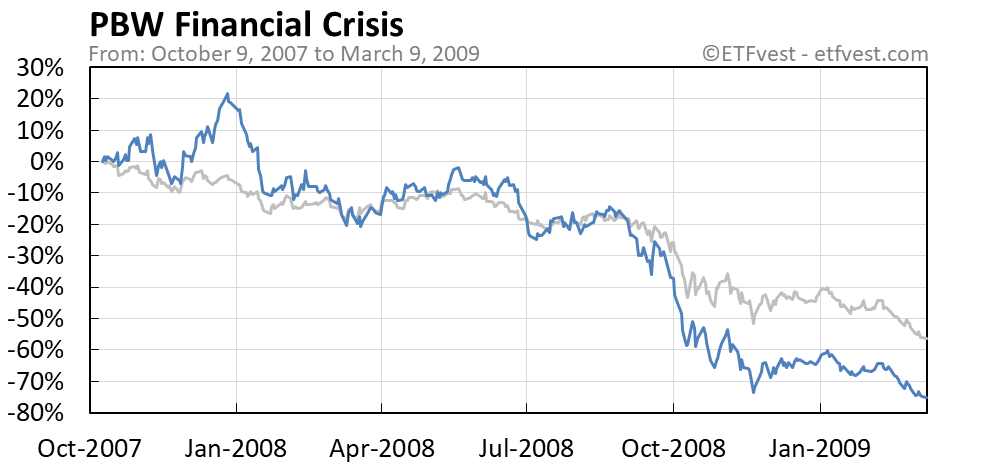 PBW Stock Price Today (plus 21 insightful charts) • ETFvest