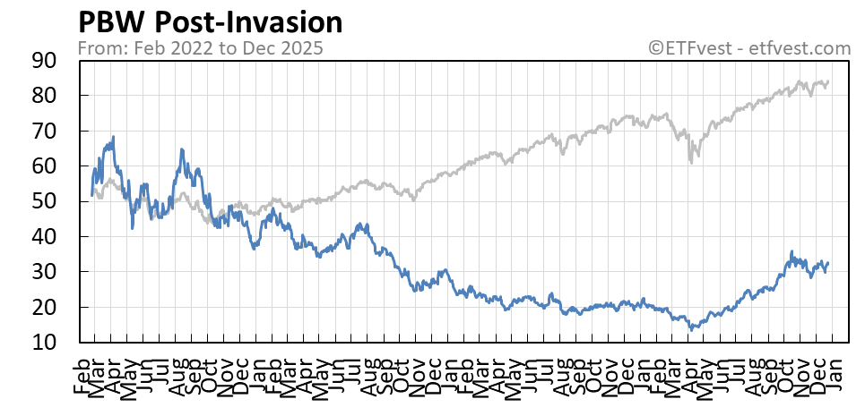 PBW Stock Price Today (plus 21 insightful charts) • ETFvest
