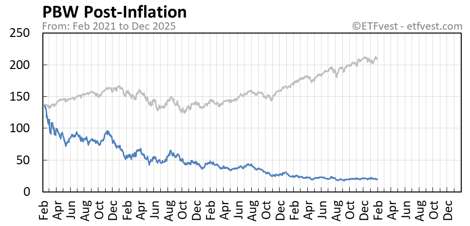 PBW Stock Price Today (plus 21 insightful charts) • ETFvest