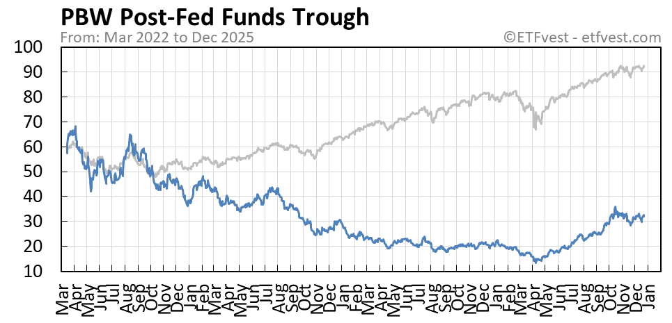 PBW Stock Price Today (plus 21 insightful charts) • ETFvest